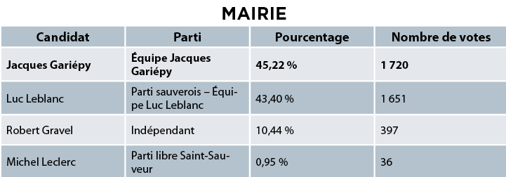 Jacques Gariépy réélu de justesse | Journal Accès